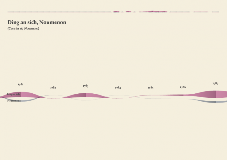 DensityDesign Lab | Minerva – Data visualization to support the interpretation of Kant’s work
