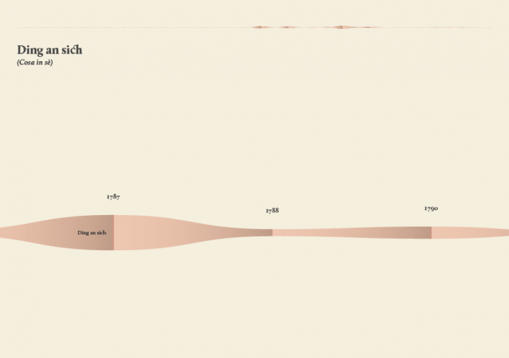 DensityDesign Lab | Minerva – Data visualization to support the interpretation of Kant’s work