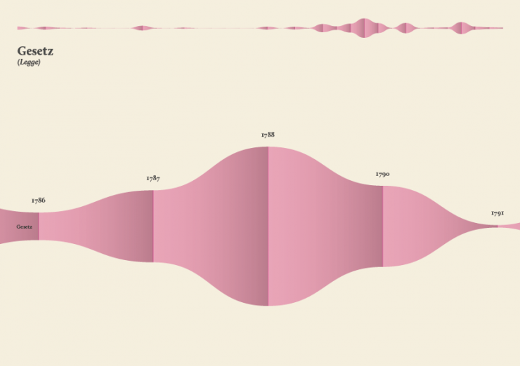 DensityDesign Lab | Minerva – Data visualization to support the interpretation of Kant’s work