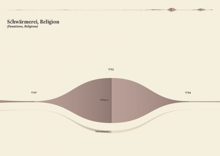 DensityDesign Lab | Minerva – Data visualization to support the ...