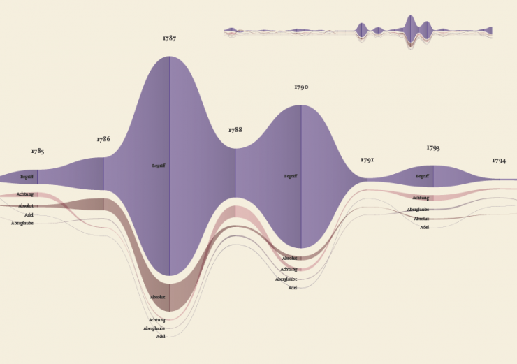 DensityDesign Lab | Minerva – Data visualization to support the interpretation of Kant’s work