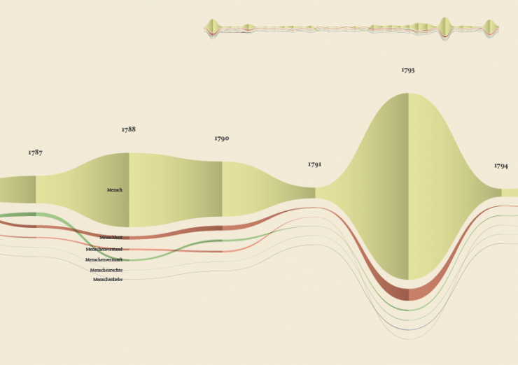 DensityDesign Lab | Minerva – Data visualization to support the ...
