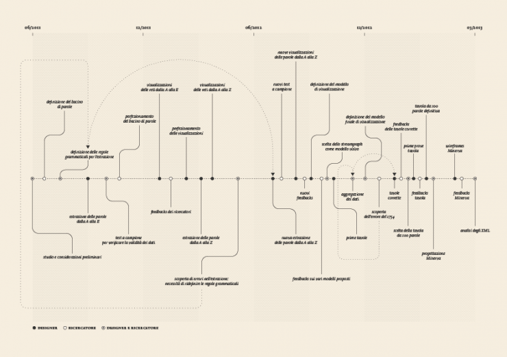 DensityDesign Lab | Minerva – Data visualization to support the interpretation of Kant’s work