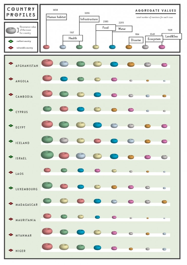 DensityDesign Lab | Country Profiles