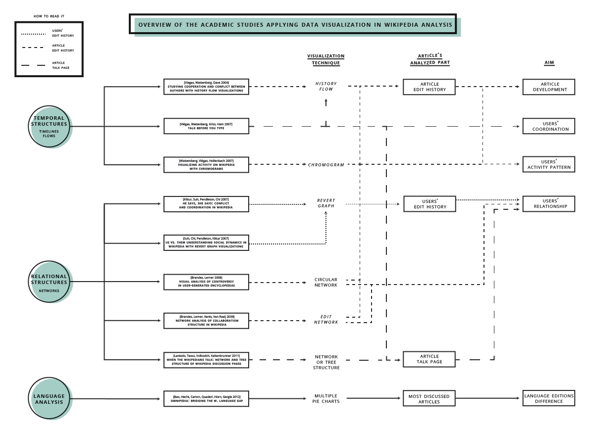DensityDesign Lab | Who visualizes Wikipedia?