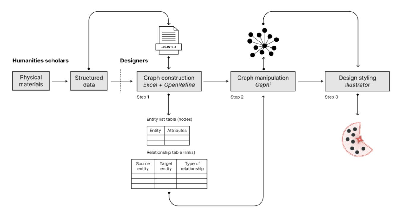 DensityDesign Lab | Visualizing genetic networks of Gustave Roud’s ...